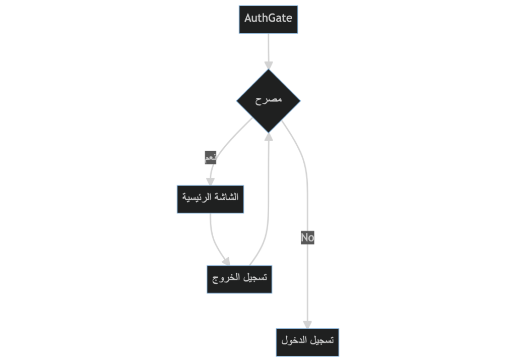 المصادقة بإستخدام Firebase Auth و FlutterFire UI لتطبيقات Flutter ... المصادقة بإستخدام Firebase Auth و FlutterFire UI لتطبيقات Flutter ...